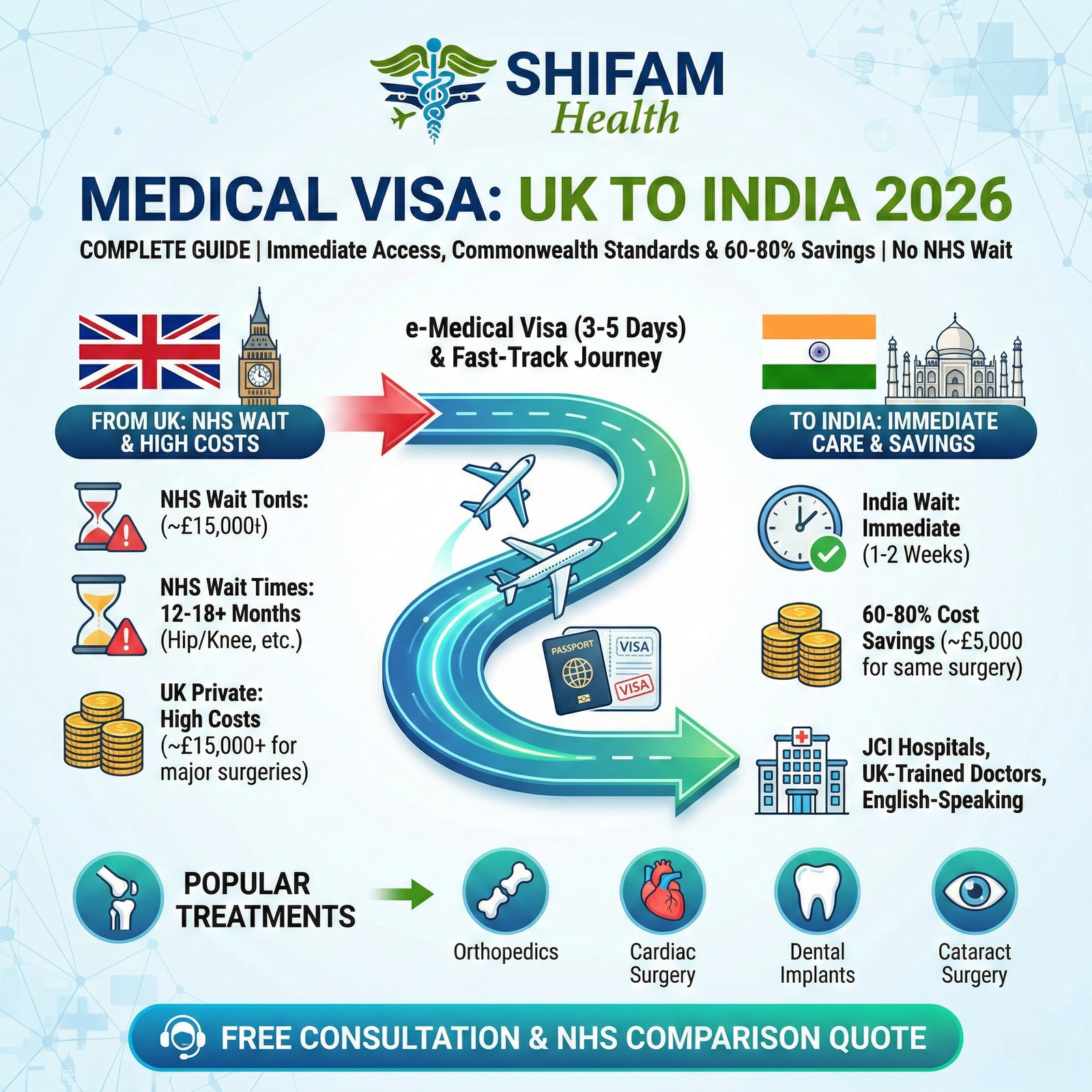 Medical Visa from UK to India | Complete Guide 2026 | Shifam Health