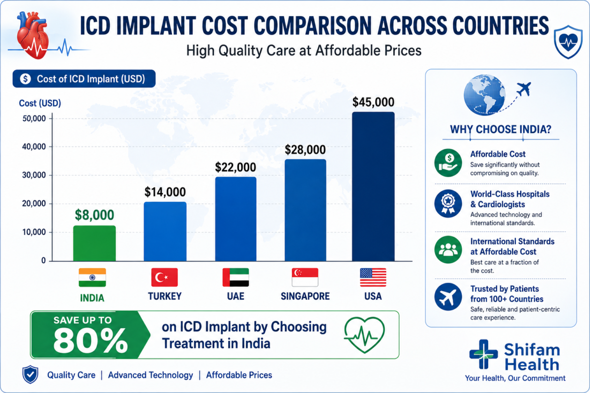 Defibrillator Implant Cost in India – ICD & CRT-D Guide 2026